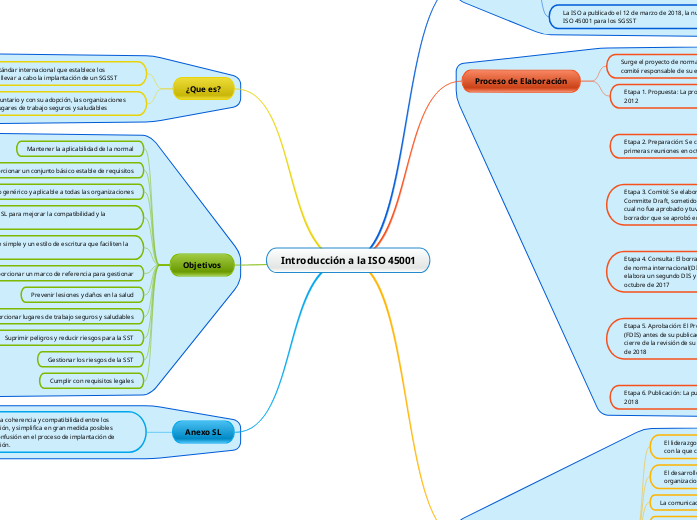 Introducción a la ISO 45001 - Mind Map